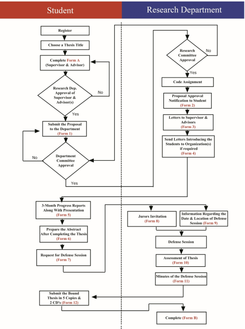 Thesis Flow Chart - Islamic Azad University | Dubai Branch